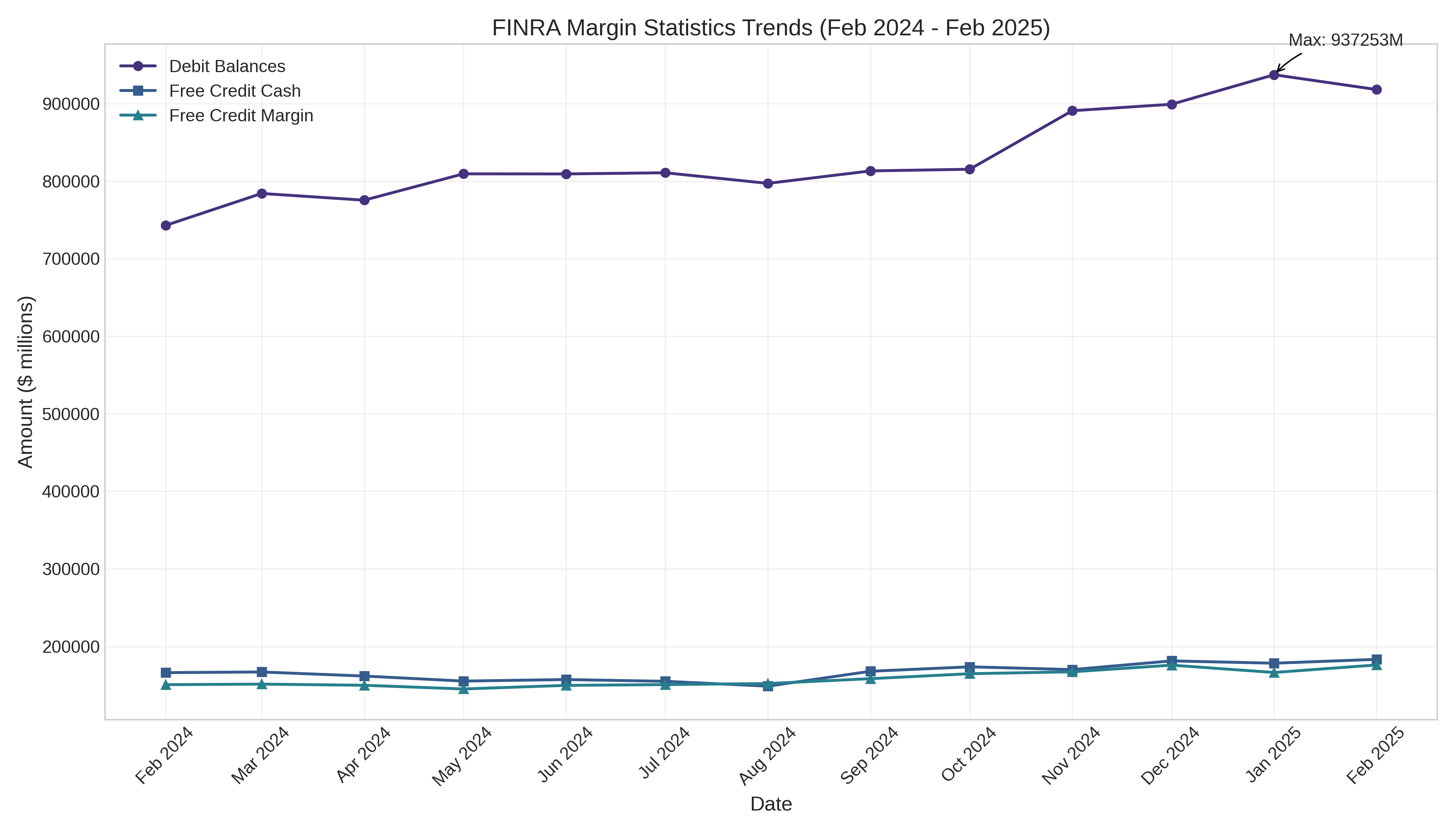 FINRA Margin Statistics Analysis