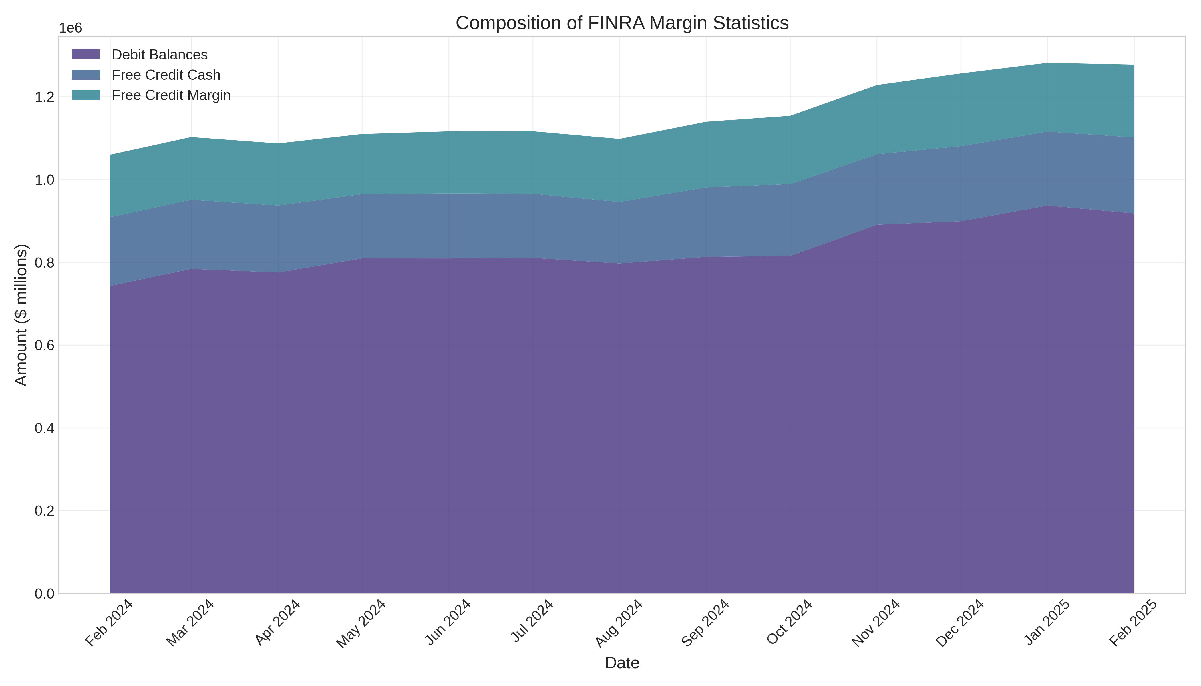 FINRA Margin Statistics Analysis