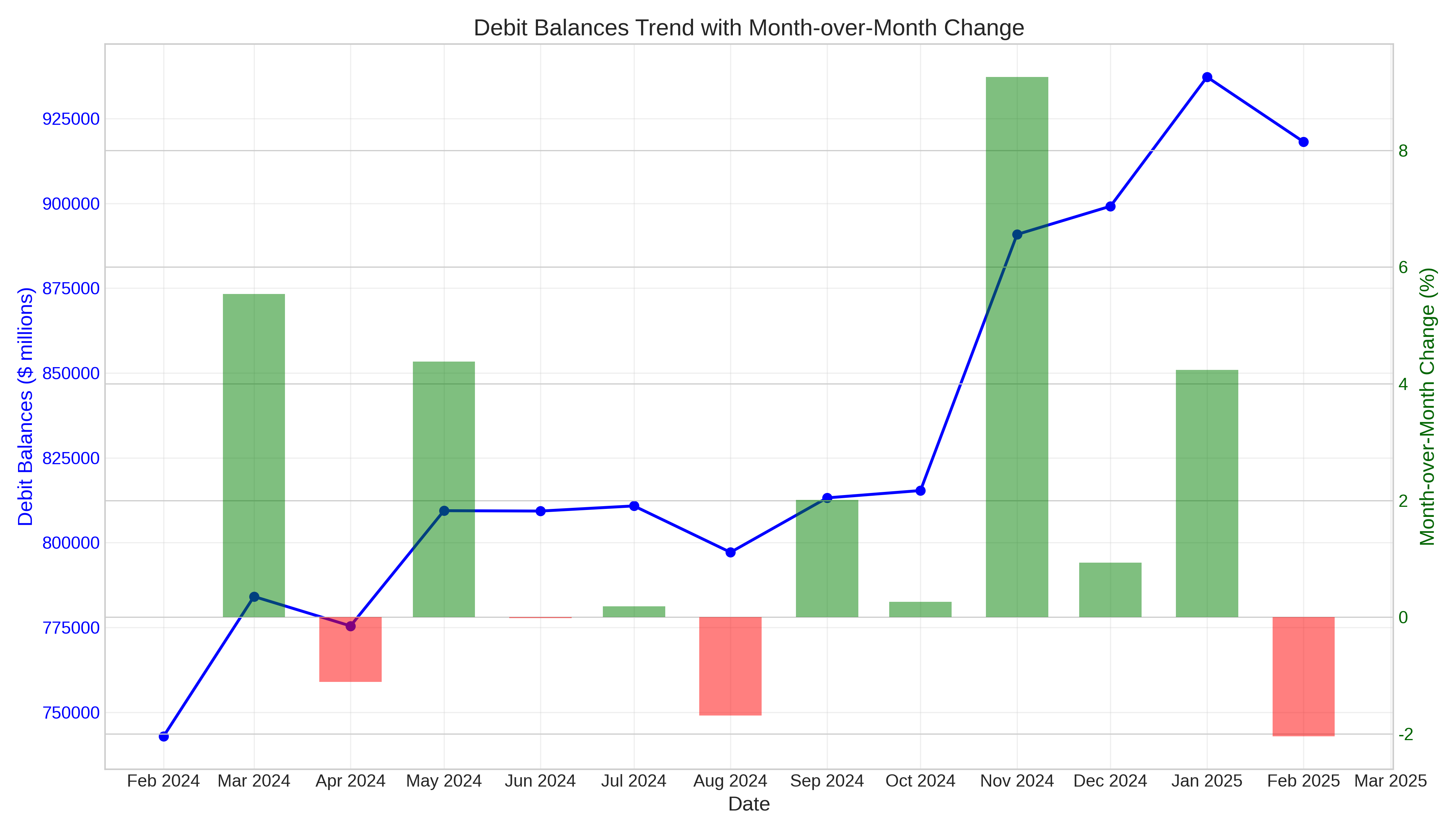 FINRA Margin Statistics Analysis