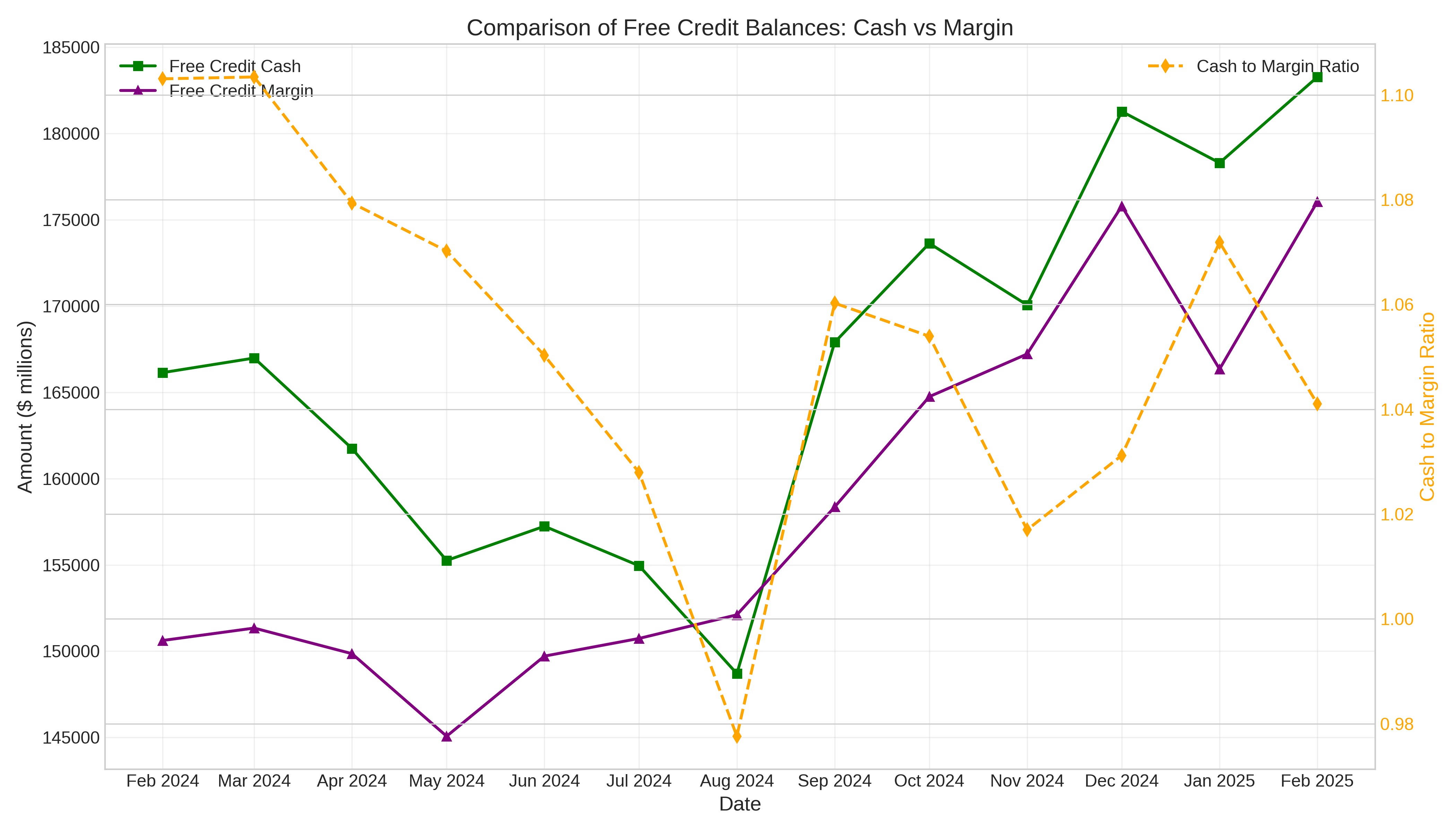 FINRA Margin Statistics Analysis